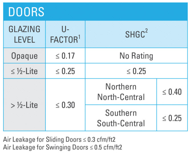 Energy Star Windows in Rancho Cordova, Fair Oaks, and Sacramento